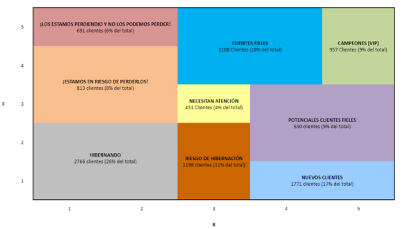 RFM: Segmenta o Muere (parte 1) | DG Analytics